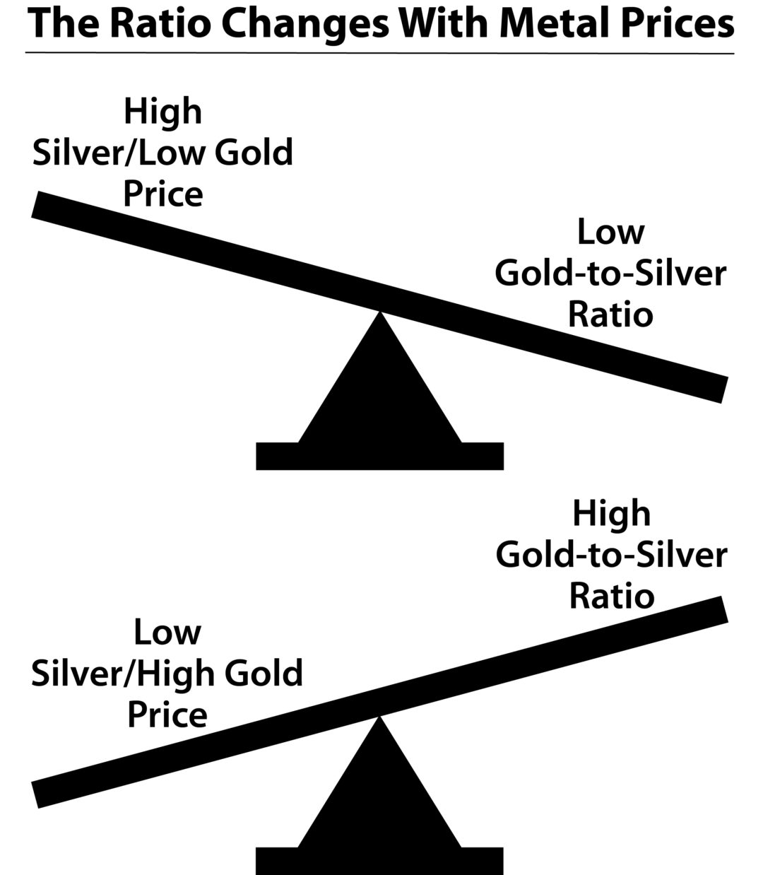The Gold-to-Silver Ratio Just Hit a 30-Year Extreme - How to Buy In Now