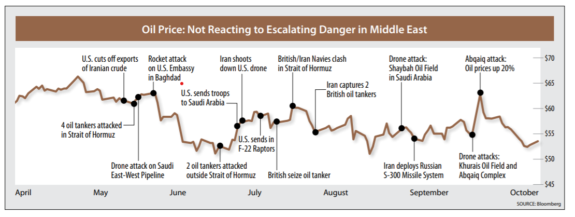 Biggest Story of 2020: Oil and the Escalating Conflict in the Middle East