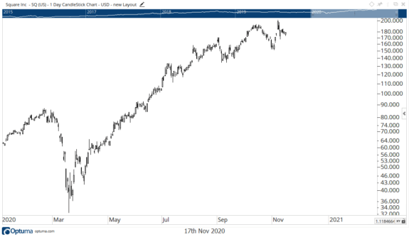 Square, Inc. Stock Is up 160% This Year, Here’s What to Expect Next