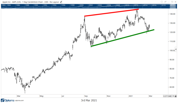 How to Spot a Winning Stock Chart - Spotting the Trend