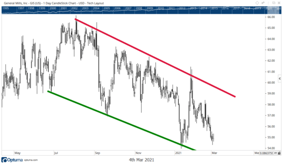 How to Spot a Winning Stock Chart - Spotting the Trend
